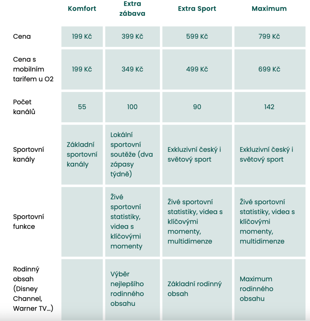 Voyo a O2 TV končí. Nahrazuje je Oneplay – faei.cz